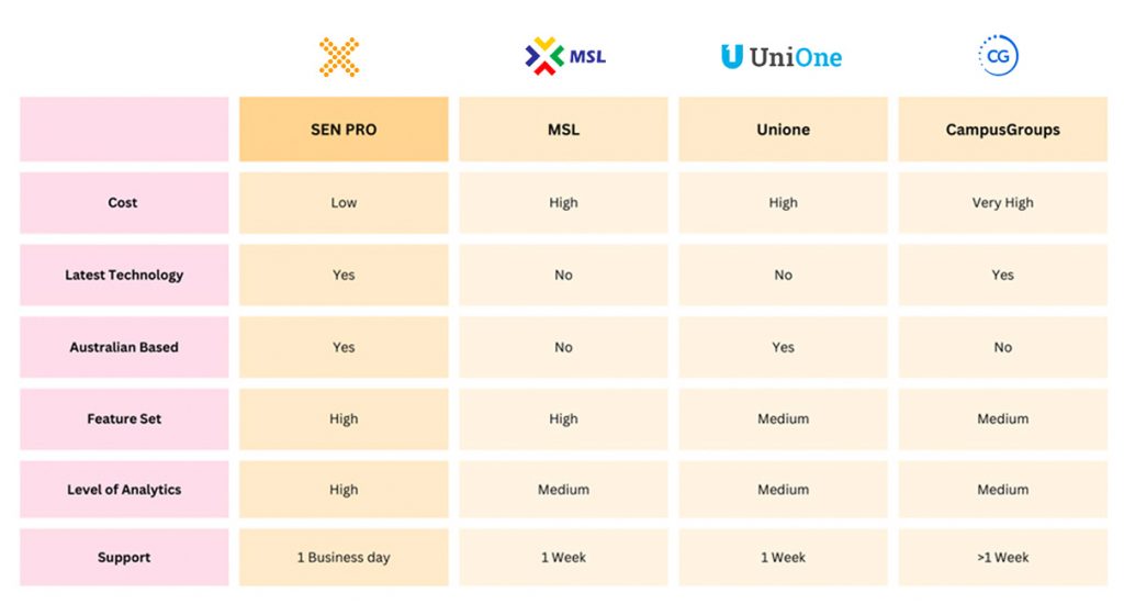 SEN Pro - Student Experience Network